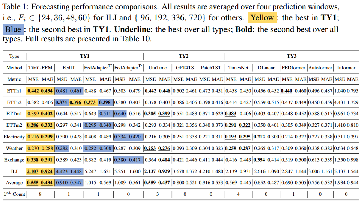 TIME - FFM：探索时序预测任务上的联邦学习框架_time-ffm-CSDN博客