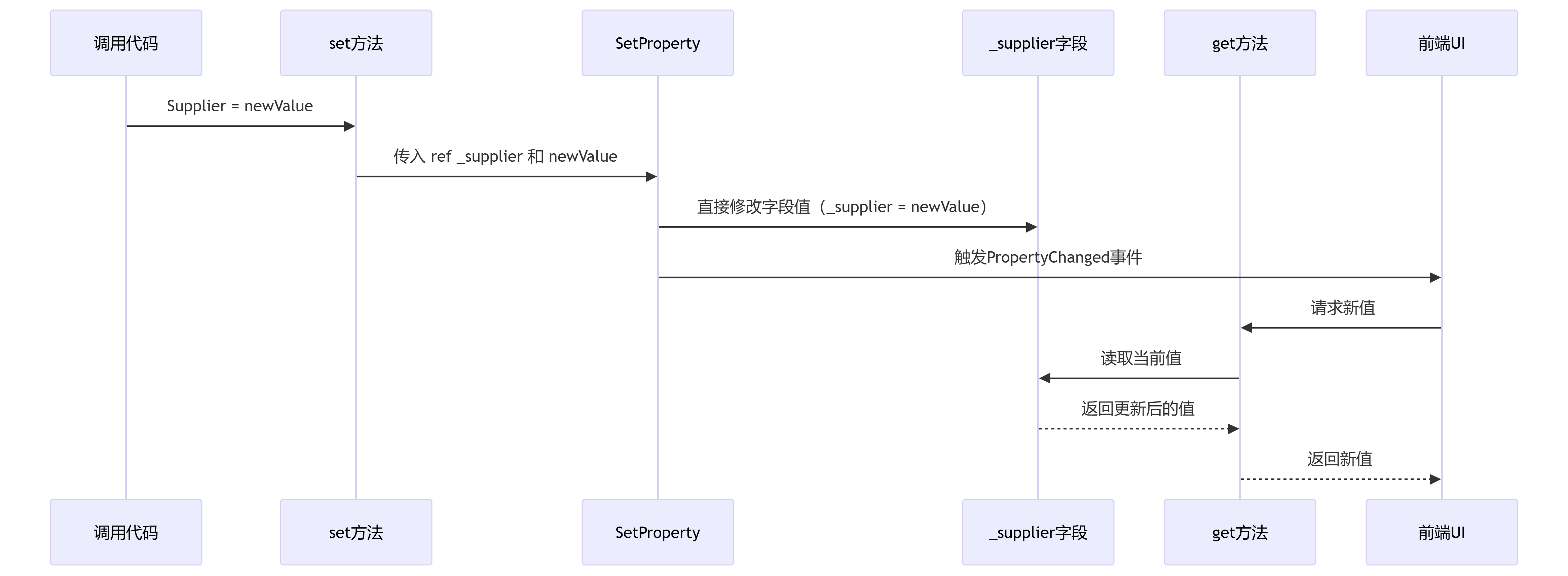【一个便于理解 get；set； 的图】 _wpf get set-CSDN博客