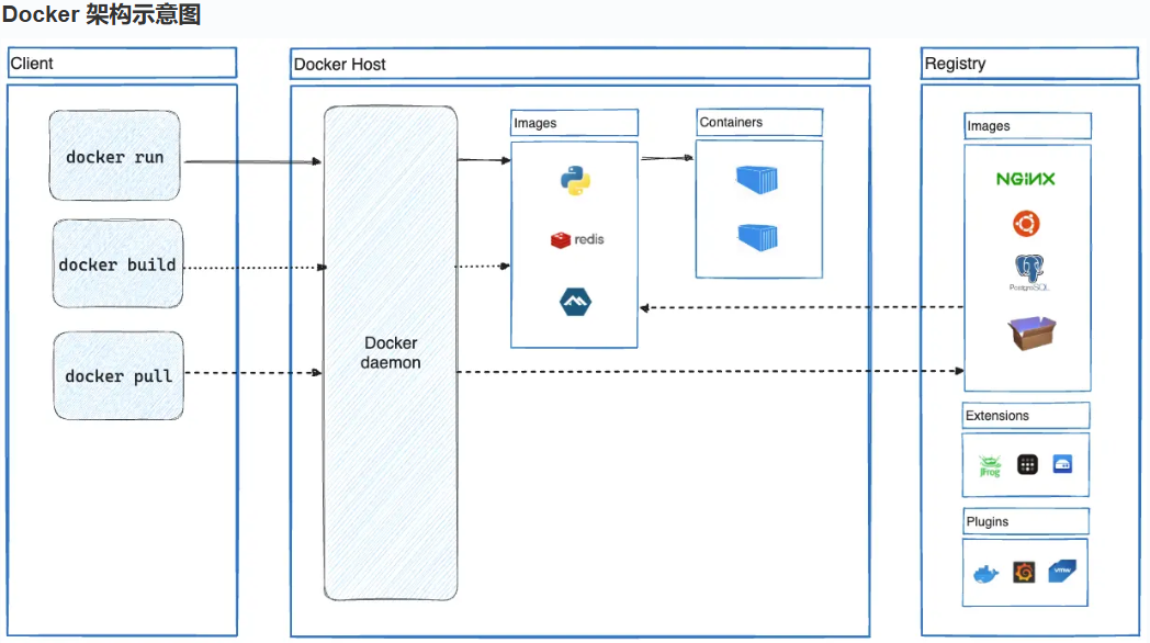 2，Docker 架构-CSDN博客