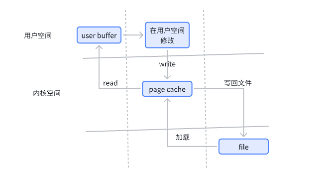 mmap (Memory-Mapped File)原理分析_内存映射mmap出现异常会触发什么-CSDN博客