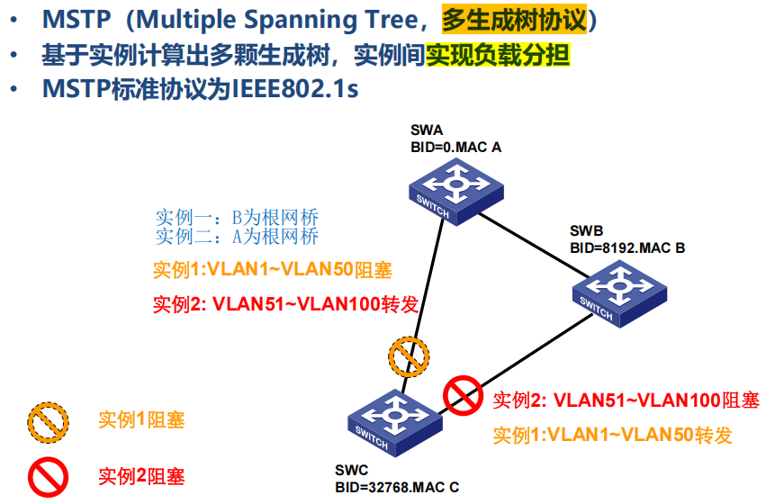 MSTP技术-CSDN博客