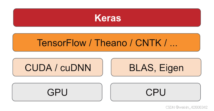Keras 简介_keras框架-CSDN博客