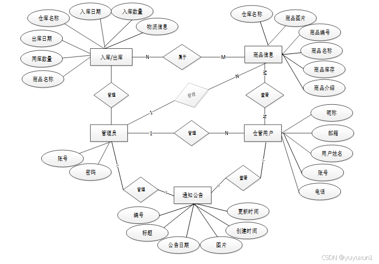 基于java的物流仓库管理系统的设计与实现 毕业设计 附源码82124基于java物流管理系统的毕设 Csdn博客