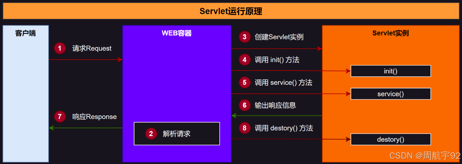 JB2-6-Servlet-CSDN博客