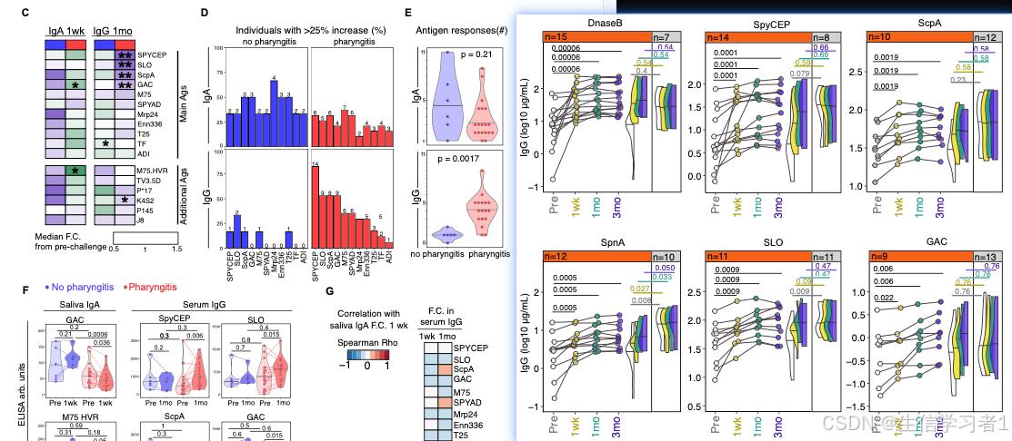 科研绘图系列：R语言论文可视化代码合集（violin plot,heatmap,barplot,scatterplot）_r 代码 论文-CSDN博客