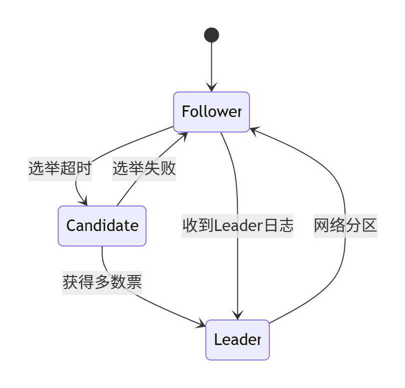 分布式系统核心原理深度解析：CAP权衡与Raft算法实现_raft实现了cap的哪些-CSDN博客