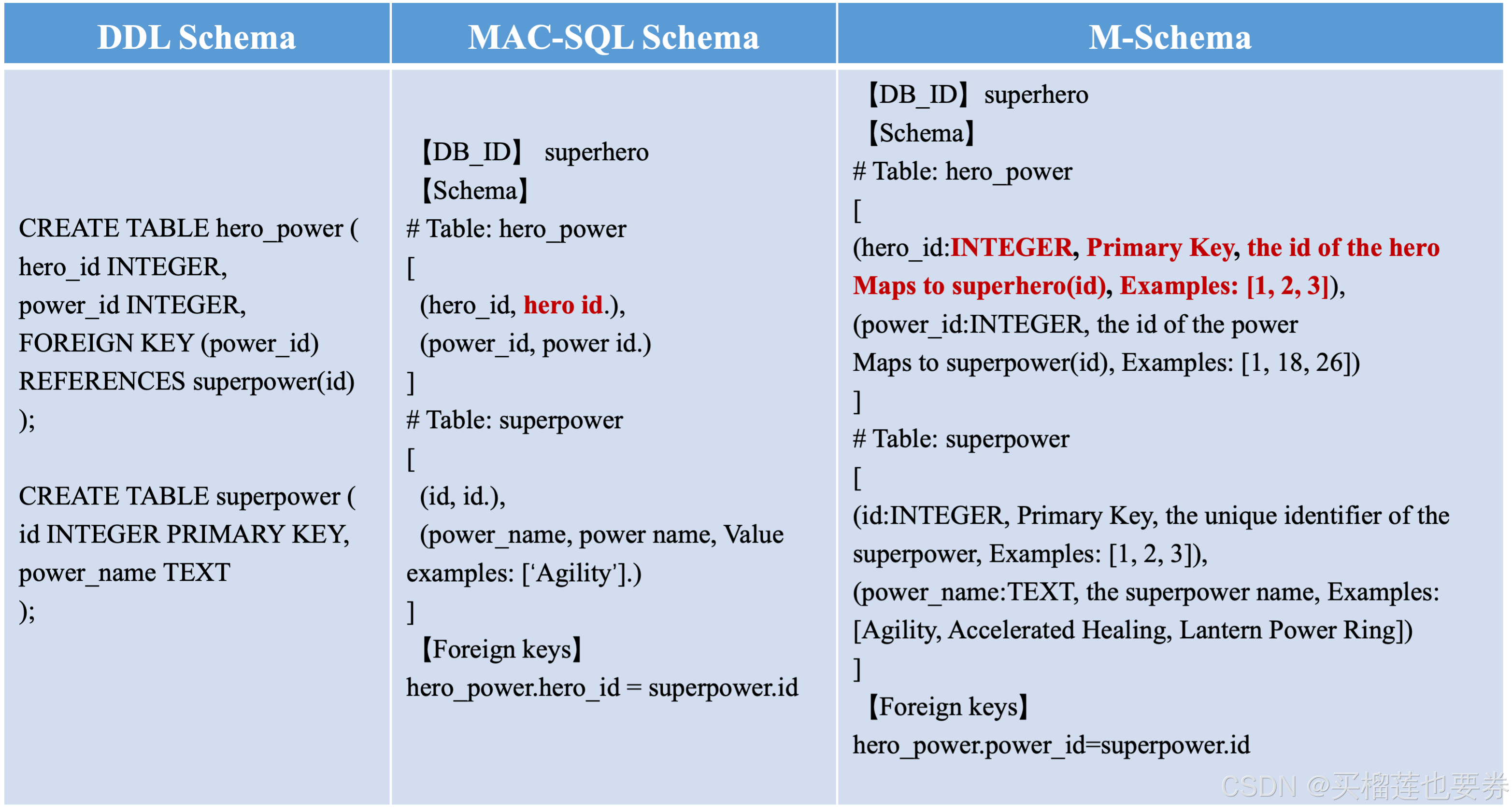 Text2SQL实战：数据库模式的半结构化表征M-schema_text2sql m-schema-CSDN博客