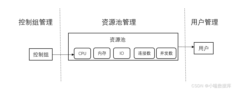 云数据库GaussDB资源管理--资源管理概述_gaussdb资源限制-CSDN博客