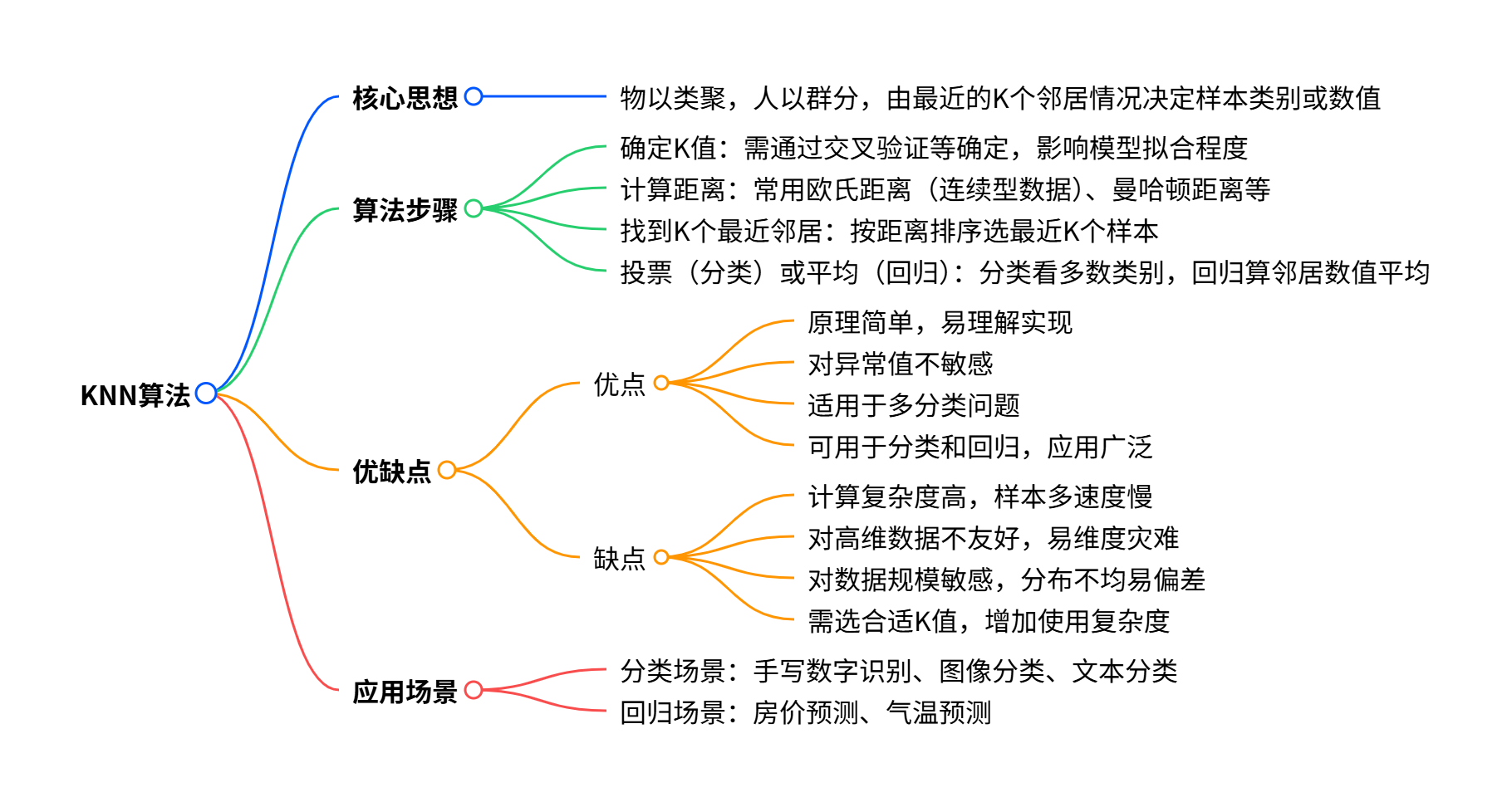 KNN算法_knn分类中心和分类个数的确定-CSDN博客