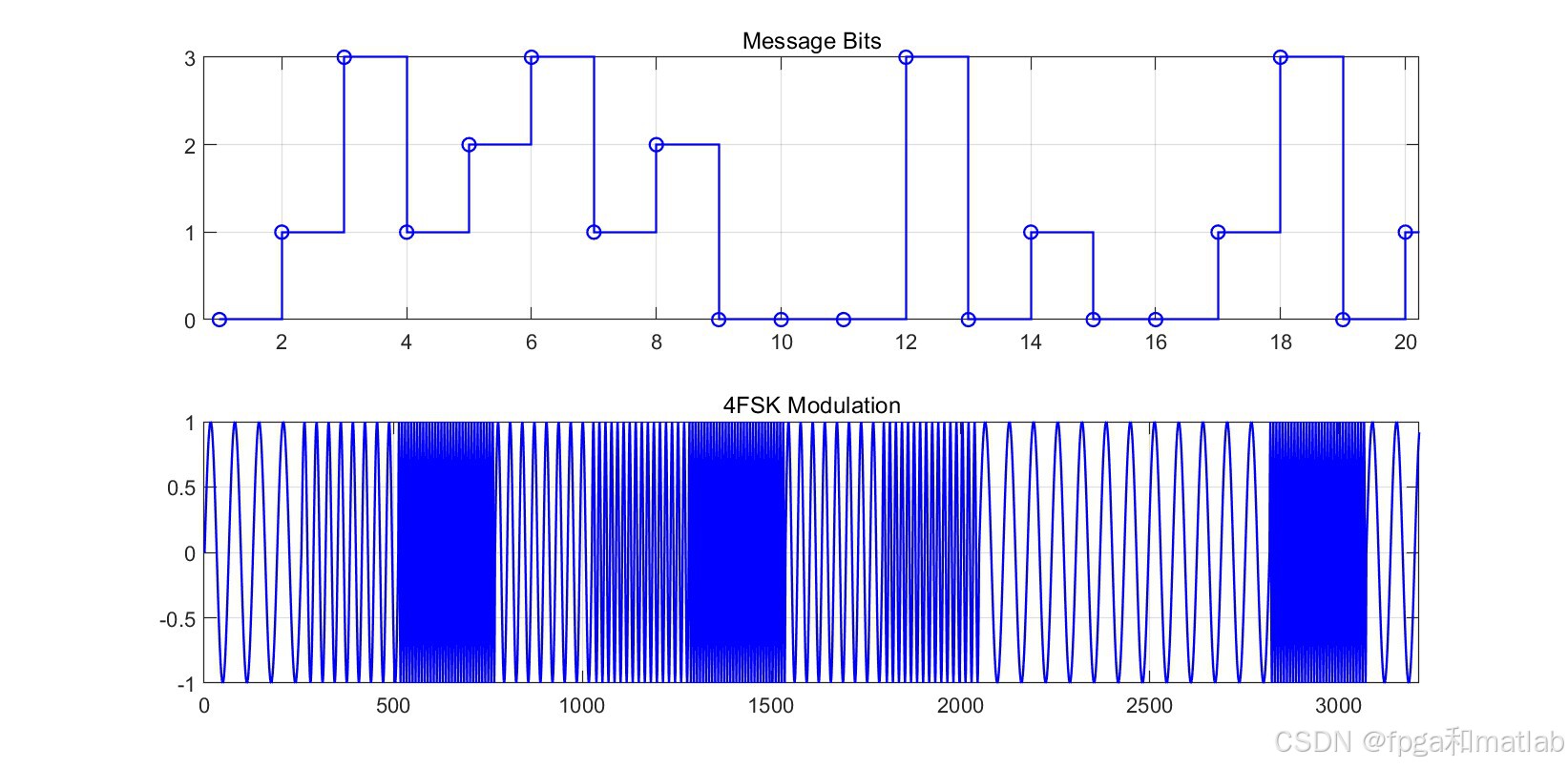 基于4FSK调制解调+Turbo编译码通信链路matlab误码率仿真-CSDN博客