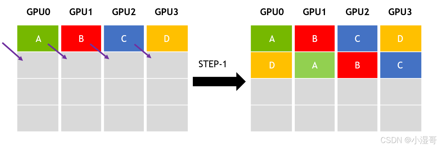 集群通信原语&NCCL_all to all通信-CSDN博客