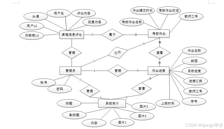 计算机毕业设计springboot作业提交系统的规划设计与实现 基于spring Boot框架的在线作业管理系统设计与实现 Spring