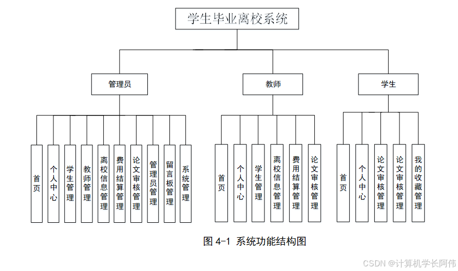 Java项目 基于springboot框架的学生毕业离校系统项目实战附源码文档 Csdn博客
