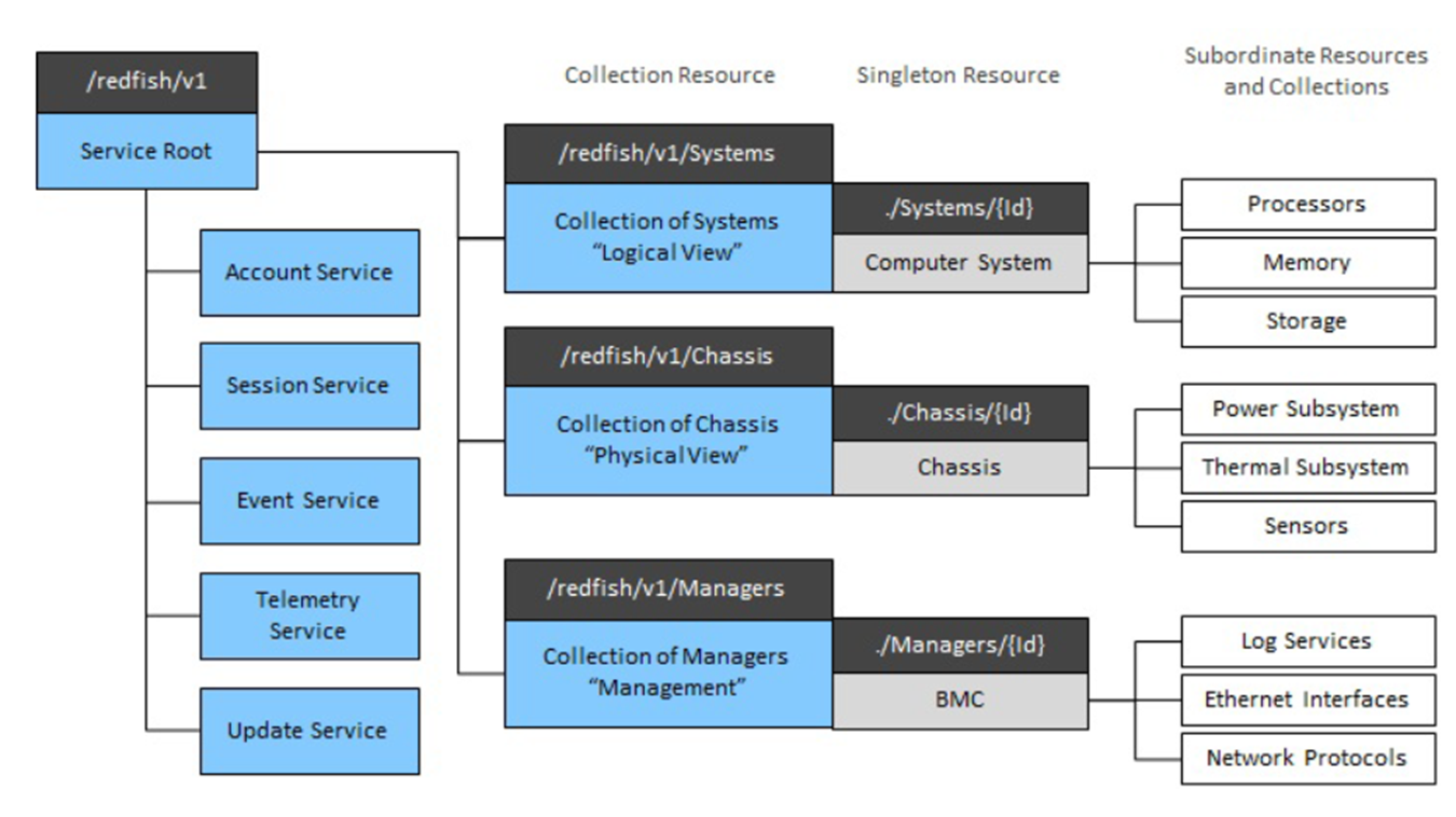 OpenBMC 中 Redfish 全解析：现代化服务器管理接口的架构与实战_openbmc的web端口和 redfish端口是一个吗-CSDN博客
