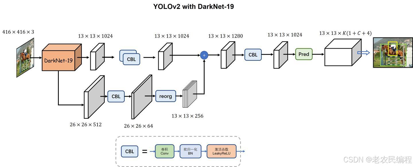 YoLo系列 - YoLov2模型检测原理总结_yolov2网络结构-CSDN博客