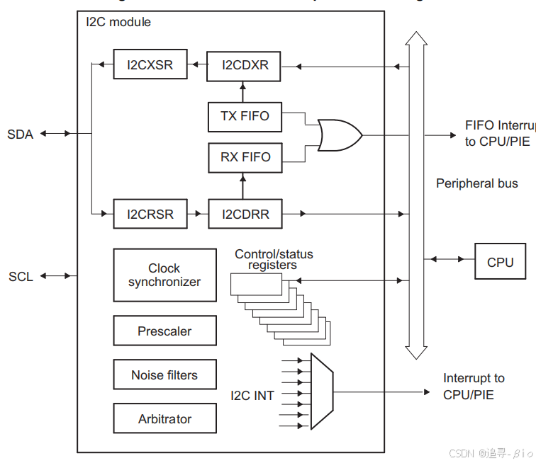 TMS320F28335——IIC_28335 iic-CSDN博客
