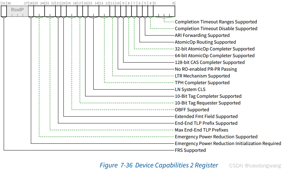 【PCI】PCIe Capability Structure（十三）-CSDN博客