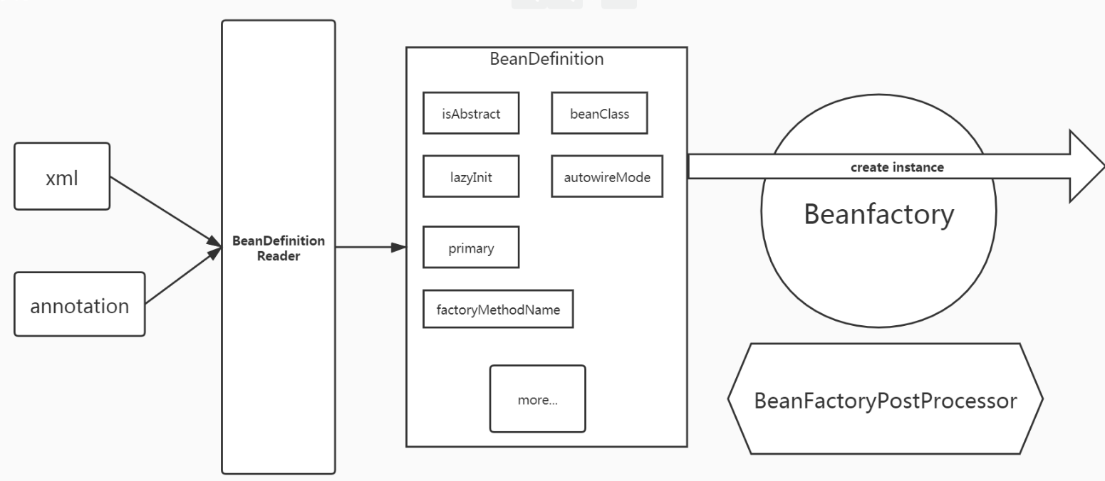 Spring原理揭秘--BeanFactory（二）-CSDN博客