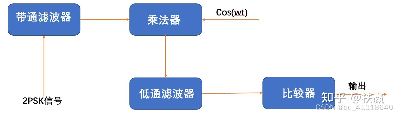 基于Simulink的2PSK信号调制与解调——Matlab仿真简记_2dpsk调制与解调simulink-CSDN博客