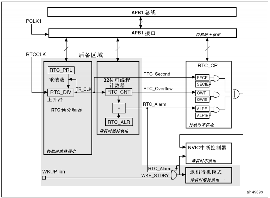 单片机的RTC实时时钟_单片机中rtc-CSDN博客