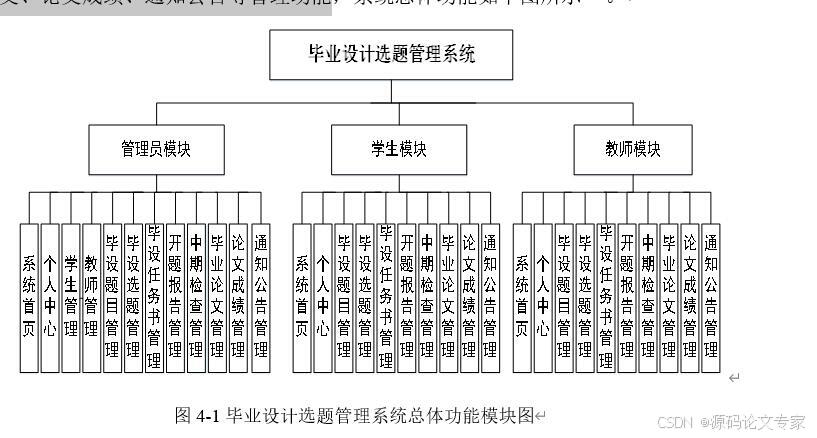 Vue Springboot基于java Web的毕业设计选题管理系统的设计与实现付源码 Csdn博客