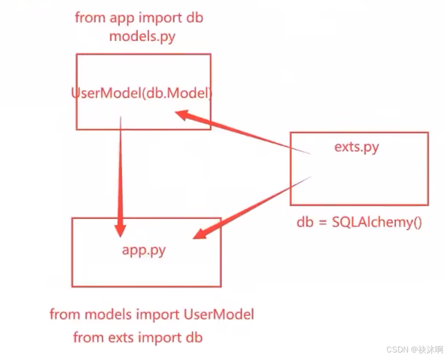 Flask实战项目-问答平台(知了传课)_flask项目中的config.py使用教程-CSDN博客