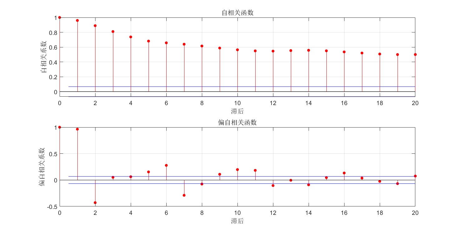 【day10】从零开始学数学建模-国赛2023C题228-问题二- 时间序列预测模型-ARIMA-CSDN博客