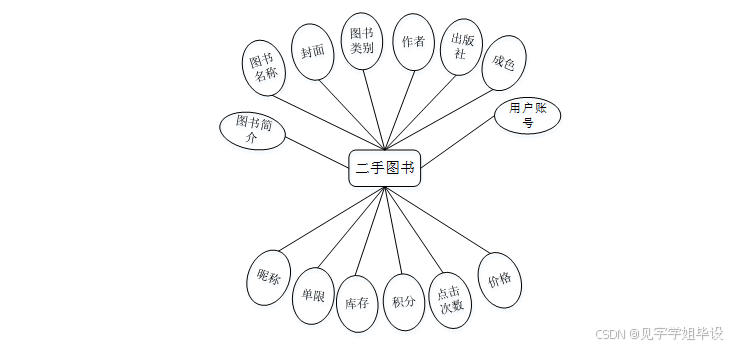 计算机毕业设计ssmjava校园二手书城平台 基于ssm框架的校园二手书交易平台开发 Java技术实现的校园二手书管理系统设计基于 Java 的大学生二手书籍交易平台的系统整体用例图。 Csdn博客