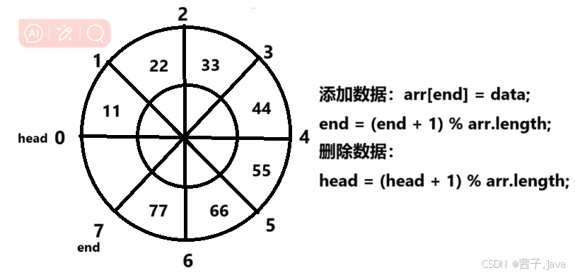 环形队列实现（java版）java 环形队列 实现 Csdn博客