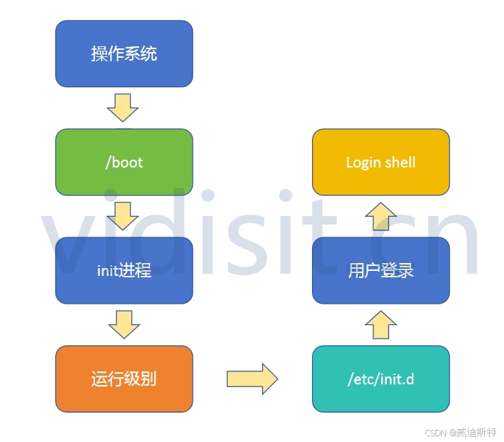Linux系统启动流程_怎么查看一个buidlroot系统linux是如何启动的,怎么默认以命令行启动系统-CSDN博客