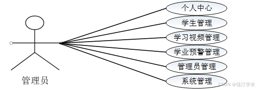 计算机毕业设计springboot基于大数据挖掘的学生行为分析系统 基于大数据挖掘技术的springboot学生行为分析平台 Springboot框架下利用大数据挖掘实现的学生行为监测与分析