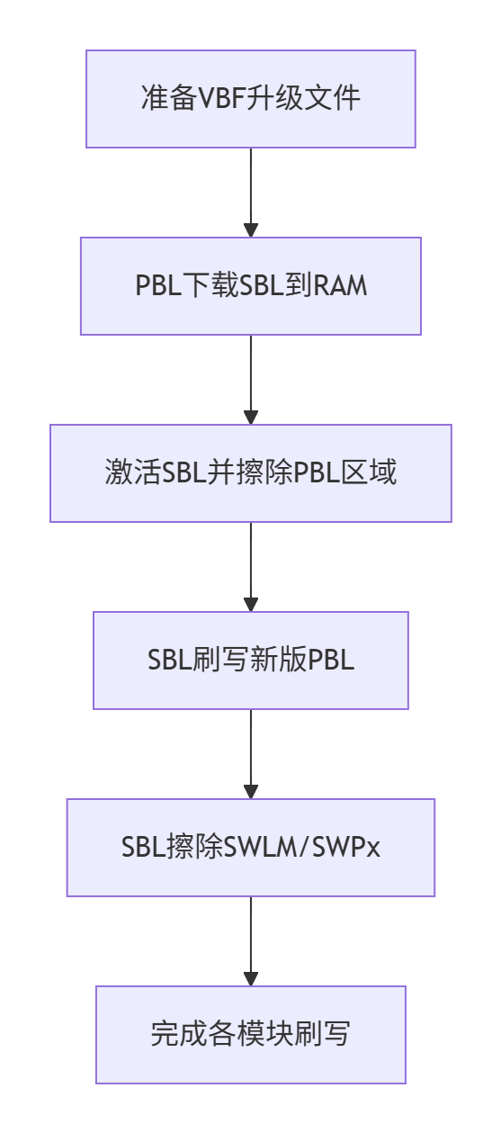 OTA背后的隐形引擎：深度剖析吉利SWDL如何实现99.99%刷写安全率-CSDN博客