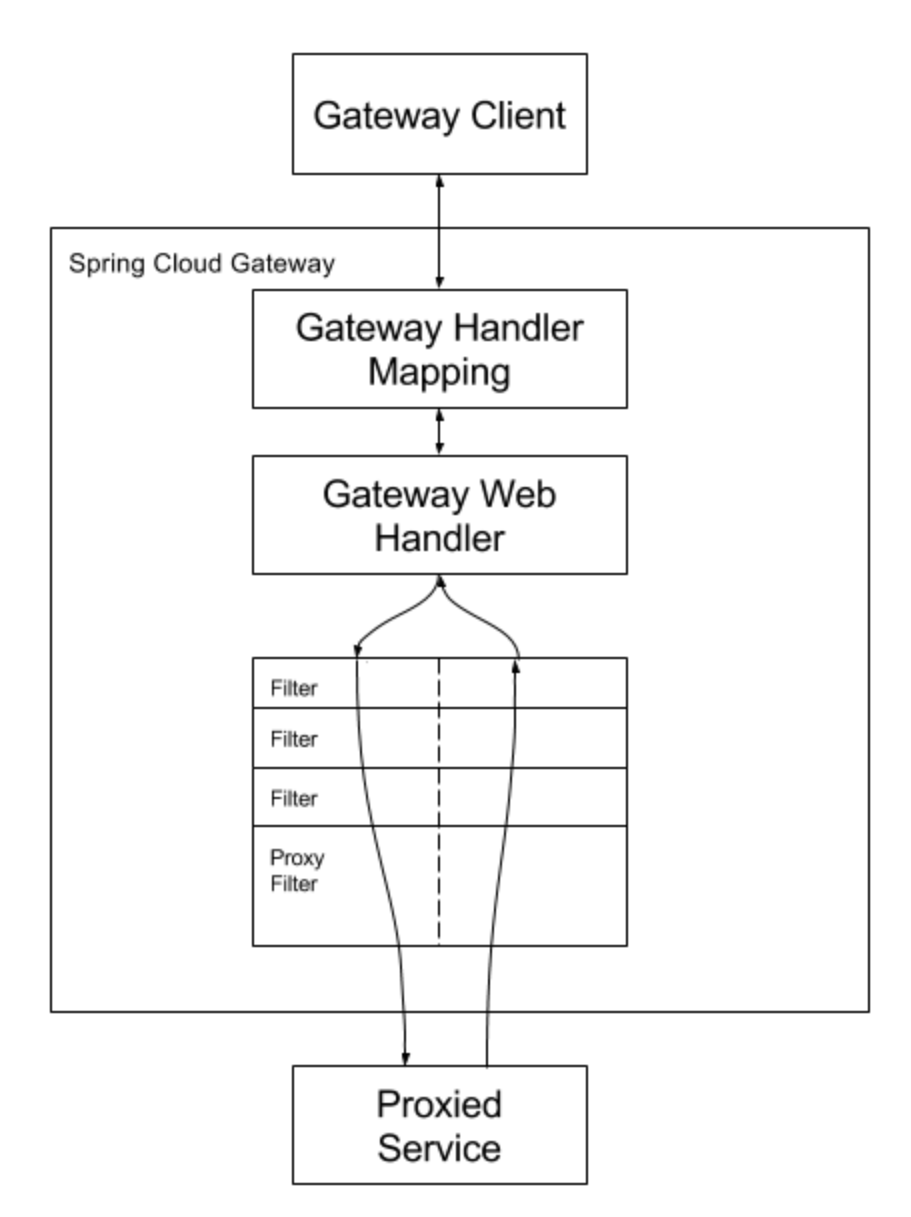 微服务（Spring Cloud）-- 02-CSDN博客
