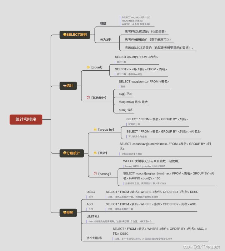 【图解SQL】8张图彻底搞定SQL入门_sql图-CSDN博客