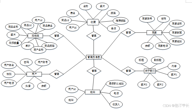 计算机毕业设计springboot基于vue的网上零食销售系统 基于spring Boot与vue的在线零食商城开发 Spring Boot结合vue实现的零食电商系统设计基于spring