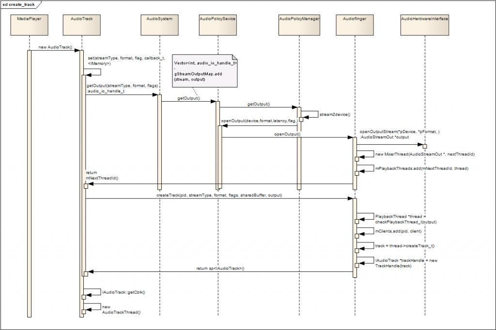 Android Audio System 之一：AudioTrack如何与AudioFlinger交换音频数据_audiotrack的数据如何写给audioflinger-CSDN博客