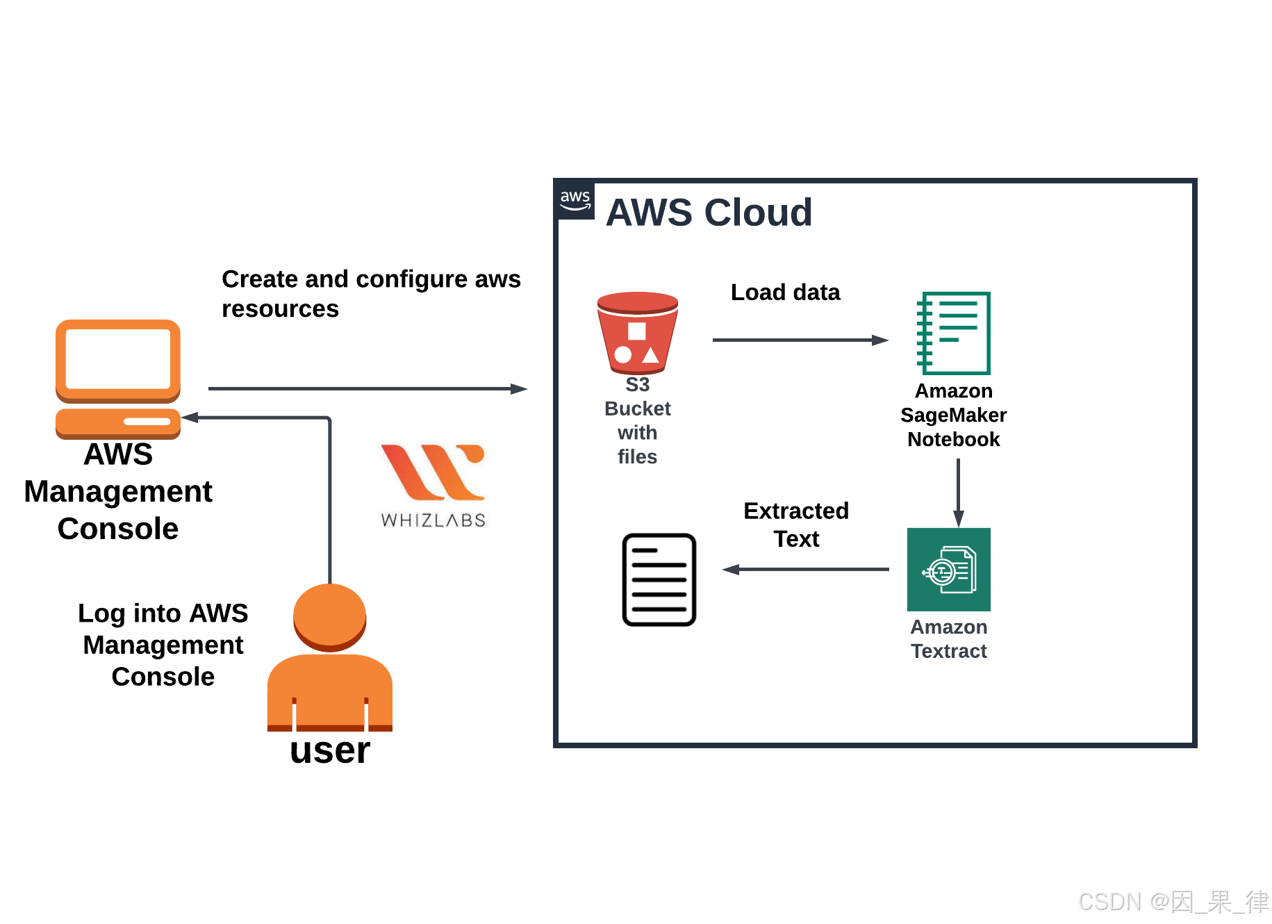 让繁琐文档一键变身：Amazon Textract 智能提取文本，让数据尽在掌握！-CSDN博客