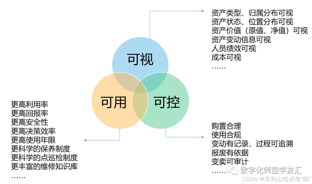 谈谈企业设备与资产管理（EAM）数字化（中）——资产管理怎么管？_企业资产管理eam 人工智能-CSDN博客