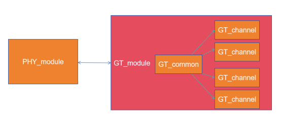 GT收发模块编写与仿真_xilinx gt收发仿真-CSDN博客