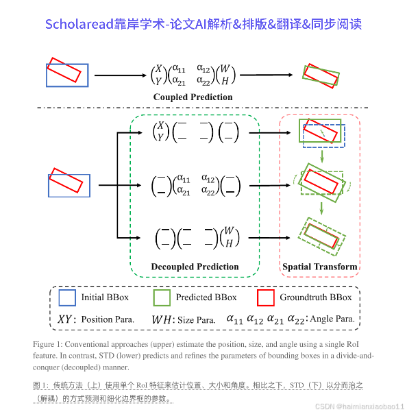 AAAI2024最佳解读|Spatial Transform Decoupling for Oriented Object Detection-CSDN博客