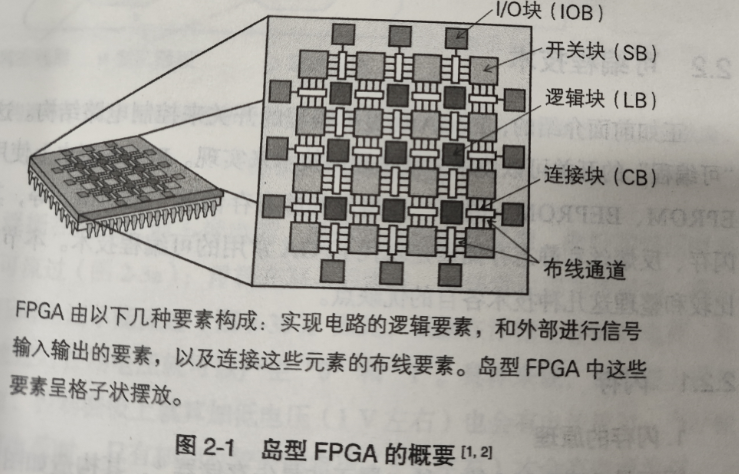 FPGA入门学习笔记——基于LUT的逻辑实现_逻辑lut-CSDN博客