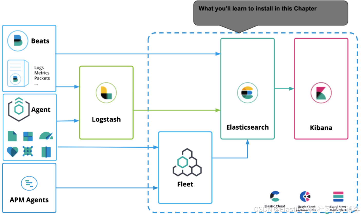 Elasticsearch：Ingest architectures - 摄取架构-CSDN博客