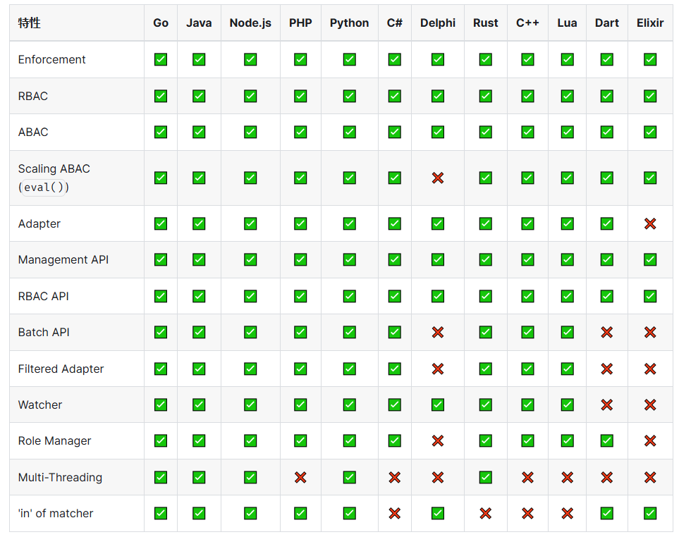 [访问控制]go语言使用casbin实现RABC以及权限模型介绍_golang rabc-CSDN博客