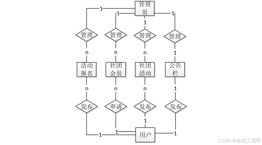 基于SSM大学生计算机社团交流服务信息平台-附源码190857-CSDN博客
