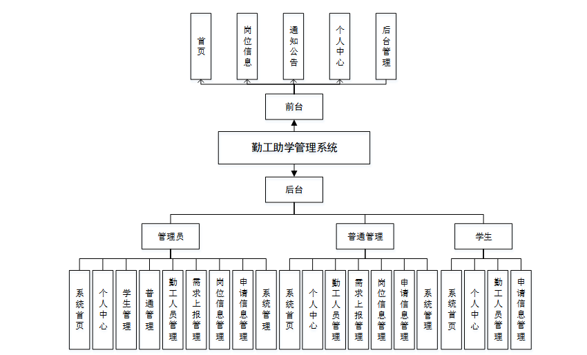 计算机毕业设计springboot勤工助学管理系统 Springboot框架下的高校勤工俭学信息管理平台 基于springboot的校园助学岗位智能分发系统 Csdn博客