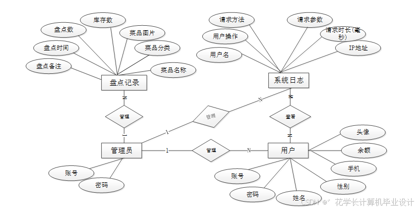 计算机毕业设计springboot小型餐厅点餐系统 基于spring Boot的中小餐厅智能点餐系统设计与实现 Spring Boot框架下小型餐饮企业点餐管理系统开发管理员用例图 Csdn博客