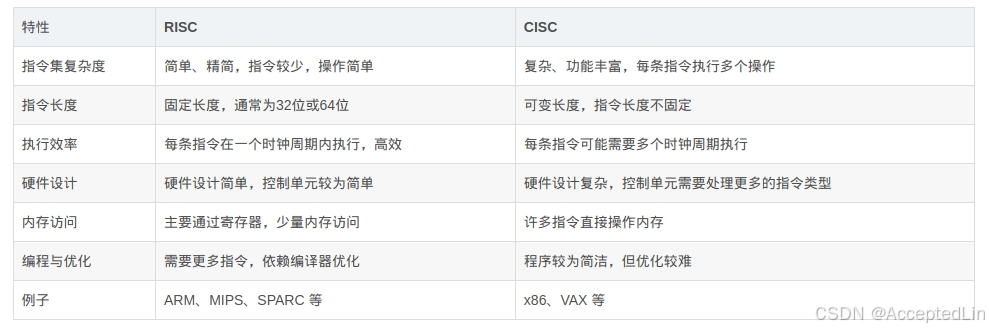 精简指令集(risc)和复杂指令集(cisc)之间的区别经典指令集与复杂指令集哪个更厉害 Csdn博客