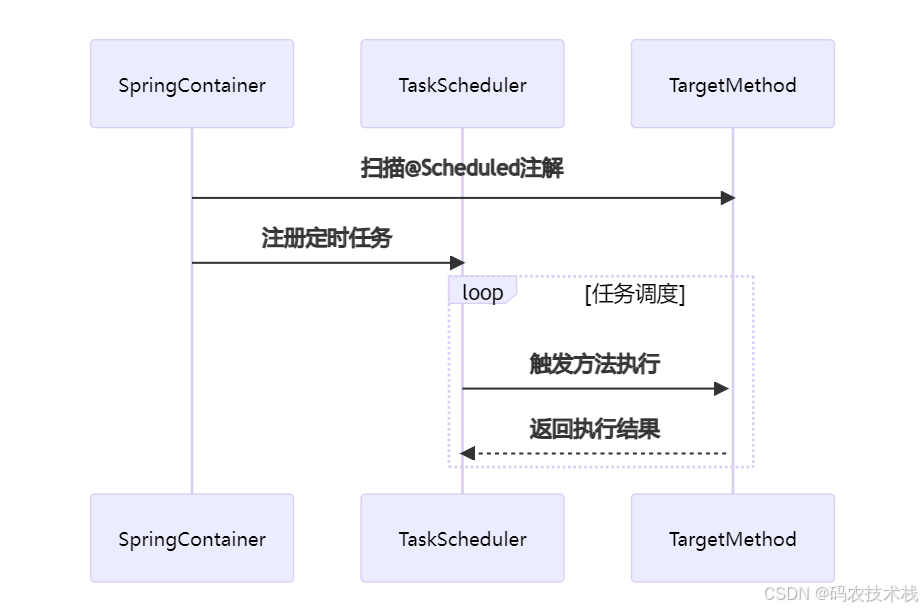 Spring定时任务神器@Scheduled详解：零基础也能玩转定时任务_spring scheduled-CSDN博客