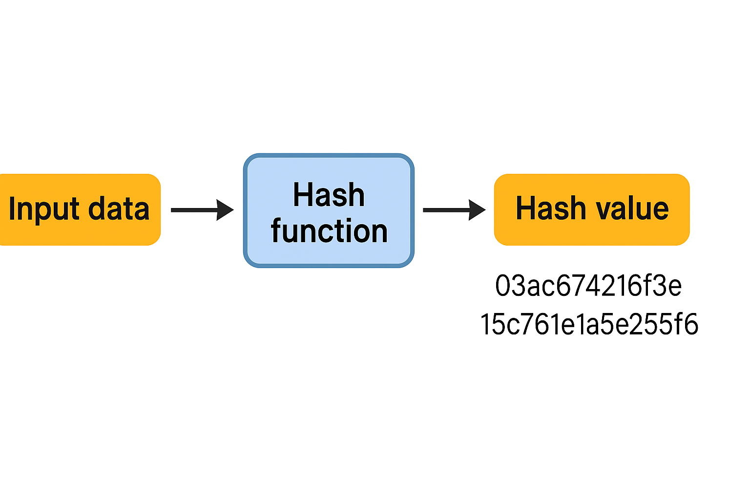 什么是hash（哈希）？_hash value-CSDN博客