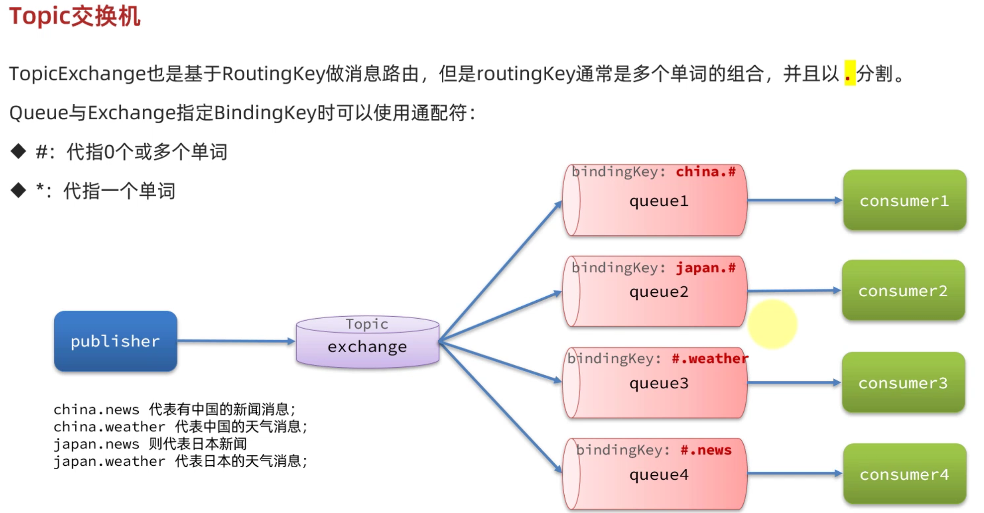 SpringAMQP（在java当中实现消息队列）以及业务改造_org.springframework.amqp.immediateacknowledgeamqpe-CSDN博客